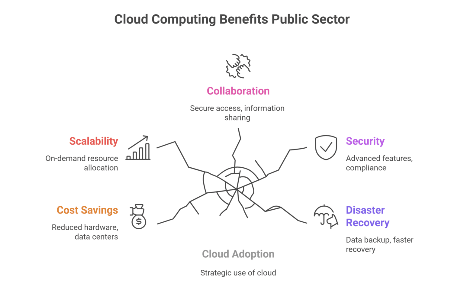 Benefits and Challenges of Cloud Adoption in Public Sector