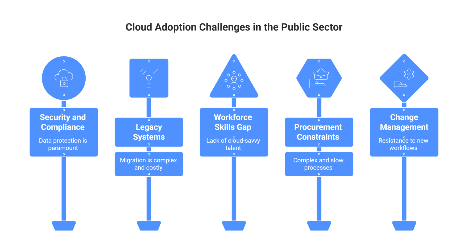 Benefits and Challenges of Cloud Adoption in Public Sector